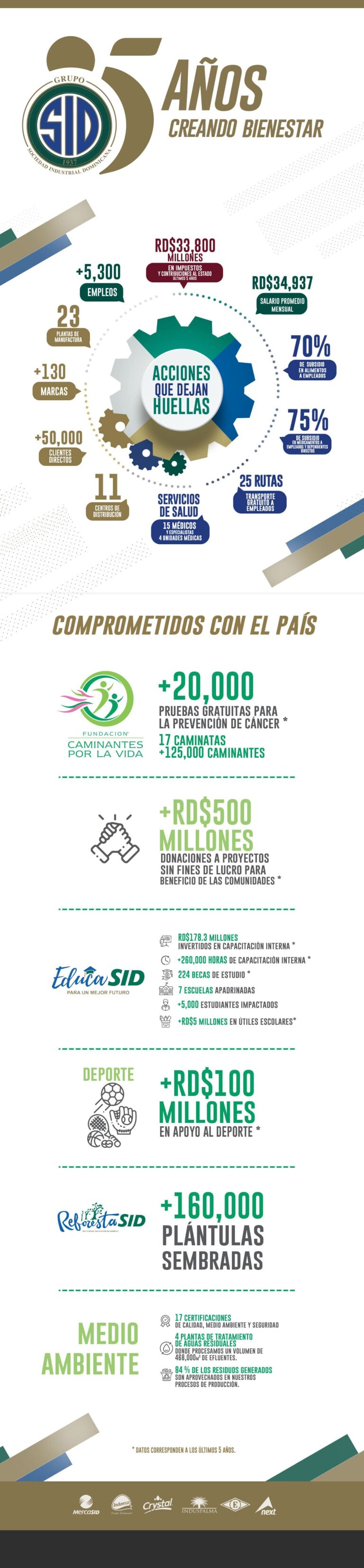 GRUPO SID: 85 AÑOS CREANDO BIENESTAR - GRUPO SID